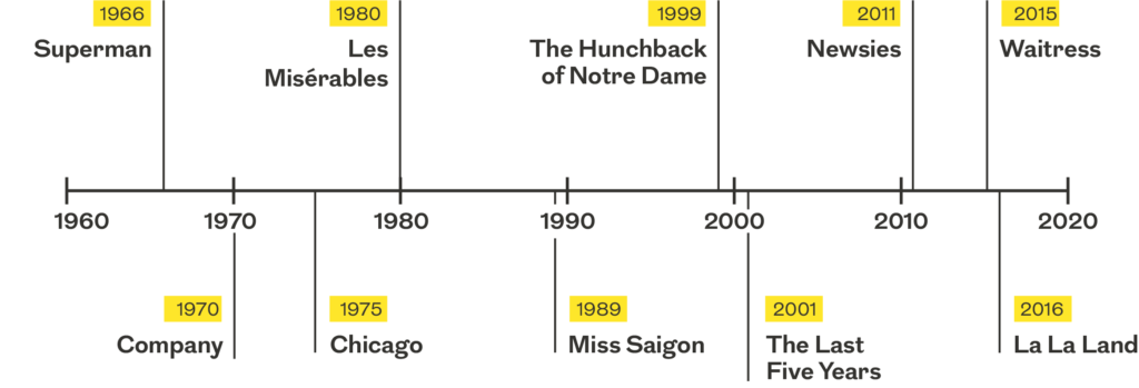 Broadway By The Decades, Part 2 - Houston Symphony